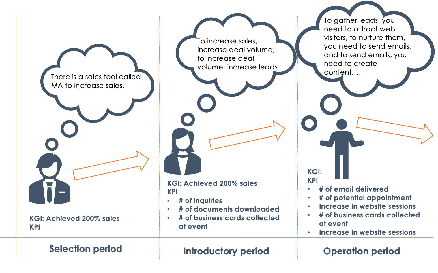 Goals and KPI Target Setting for Marketing Automation｜MAツール「BowNow」